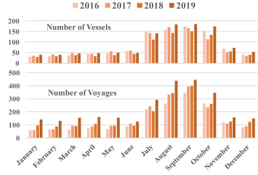 Recent ship traffic and developing shipping trends on the Northern Sea ...