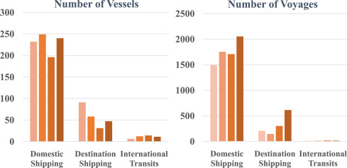 Recent ship traffic and developing shipping trends on the Northern Sea ...