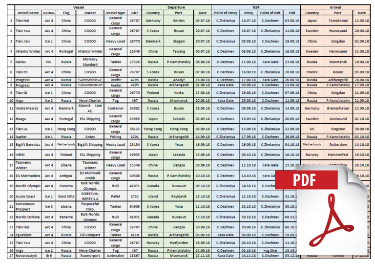 Transit statistics 2018 - Centre for High North Logistics