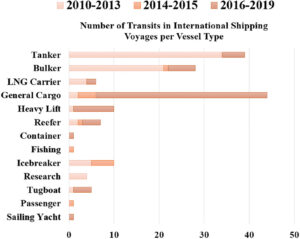 Ten Years of International Shipping on the Northern Sea Route: Trends ...