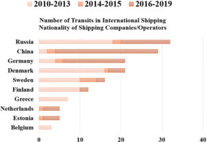 Ten Years of International Shipping on the Northern Sea Route: Trends ...