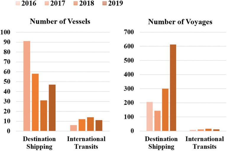 Ten Years of International Shipping on the Northern Sea Route: Trends ...