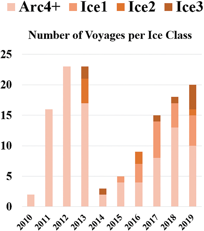 Ten Years of International Shipping on the Northern Sea Route: Trends ...