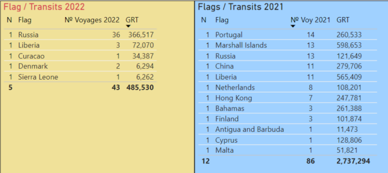 NSR Shipping activities in 2022 - Centre for High North Logistics