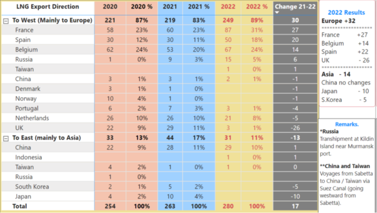 NSR Shipping activities in 2022 - Centre for High North Logistics