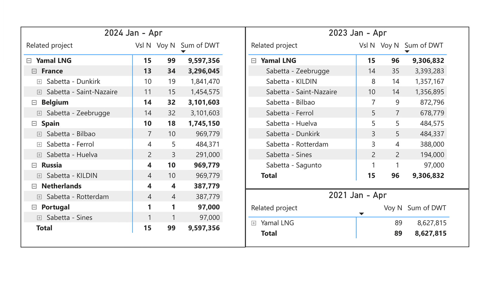 NSR Shipping activities in January – April 2024 - Centre for High North ...
