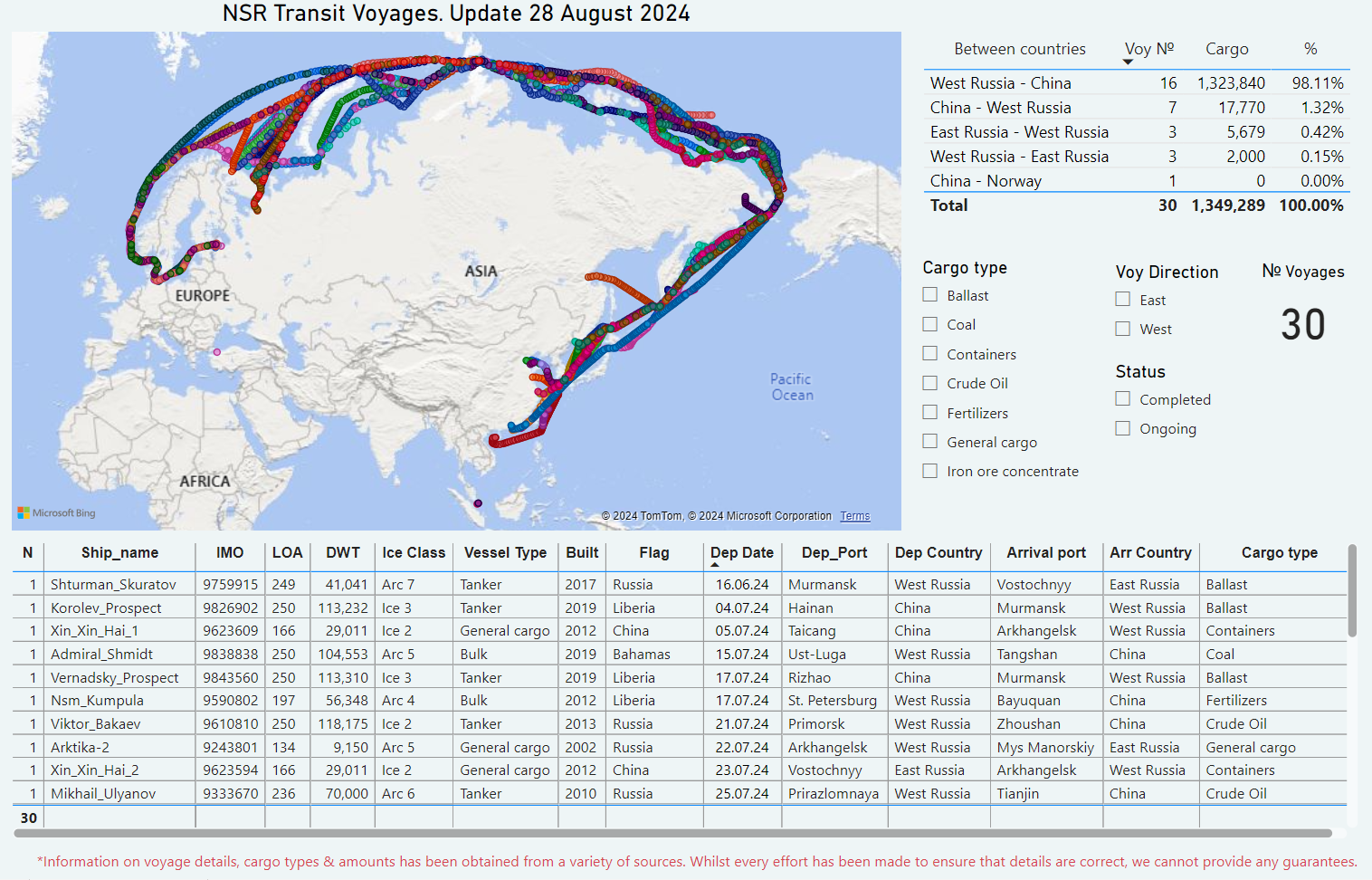 Information on transit voyages at the NSR as of August 28, 2024 ...